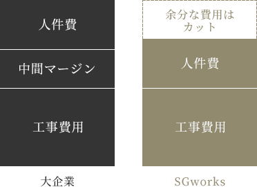 私たちの強み | 秋田市で外構工事ならSGworks（エスジーワークス）